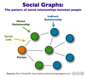 The Social Graph: Issues and Strategies in 2008 - Web 2.0